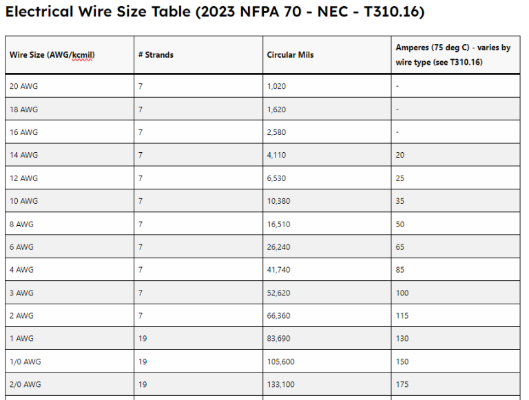 Electrical Wire Size Table: AWG and Circular Mils Explained - Electrician U