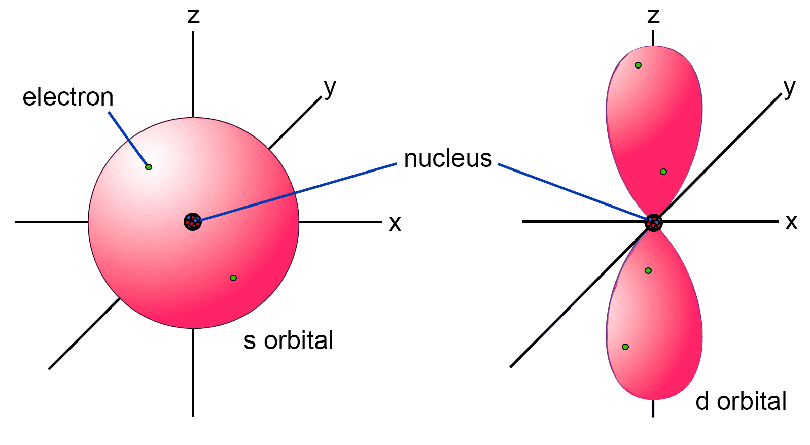 The Structure of an Atom - Electrician U