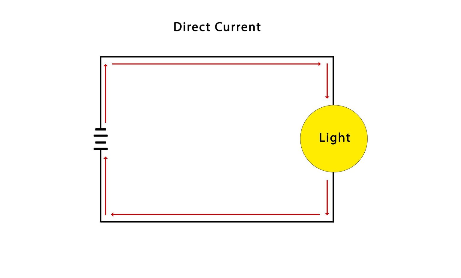 What is Direct Current and How Does it Work? - Electrician U