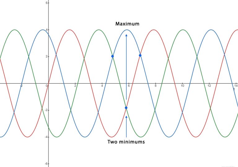 Single Phase vs Three Phase Power - Electrician U